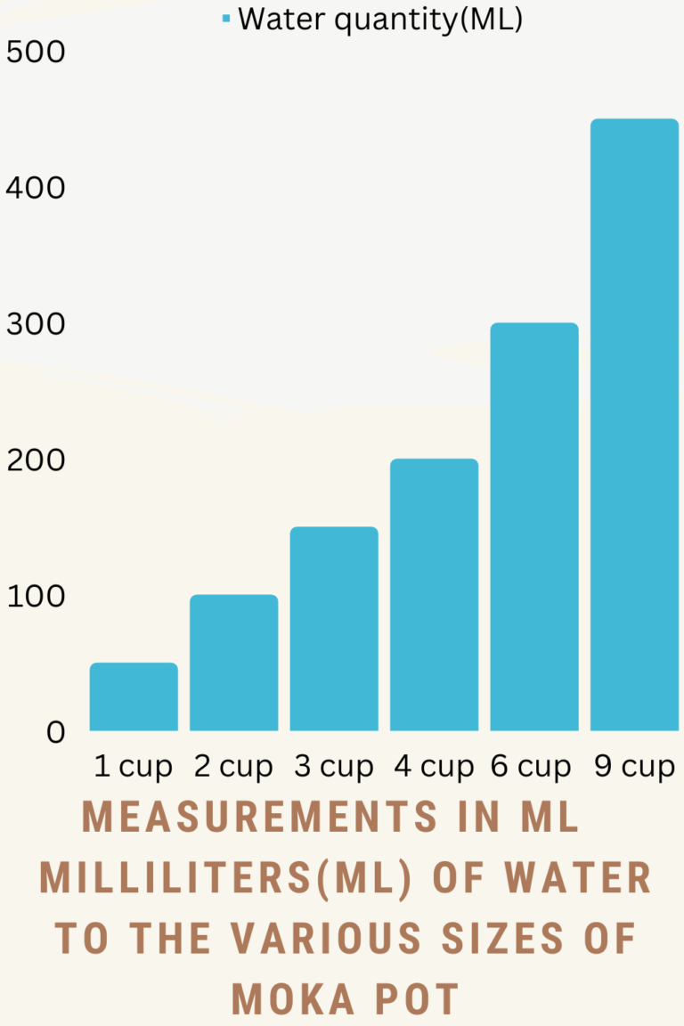 How much coffee to use in 1,2,3,4,6 and 9 cup Moka pots?