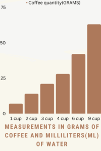 How much coffee to use in 1,2,3,4,6 and 9 cup Moka pots?